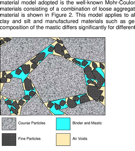 Mohr Coulomb Material Model Download Scientific Diagram