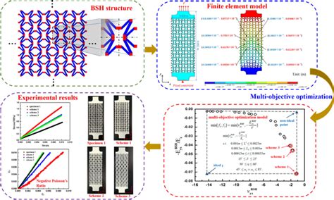 A Novel Butterfly Shaped Auxetic Structure With Negative Poissons Ratio And Enhanced Stiffness