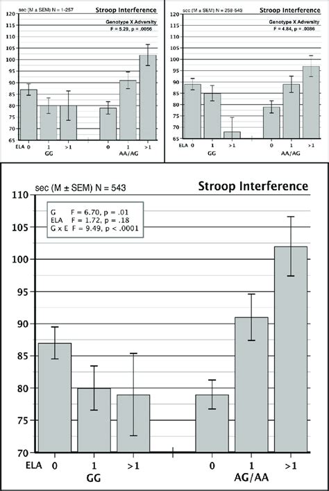 Stroop Task Interference Scores For Persons Carrying Gg And Agaa