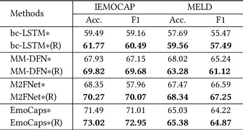 Table 1 From A Low Rank Matching Attention Based Cross Modal Feature Fusion Method For