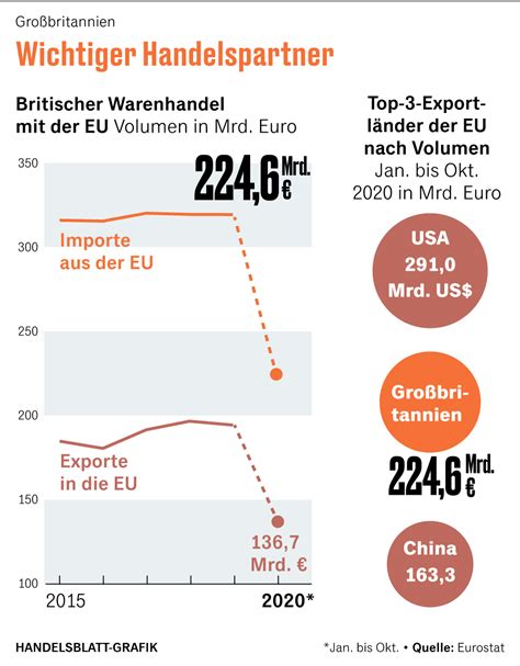 Brexit Folgen Auswirkungen Auf Großbritannien Deutschland And Eu