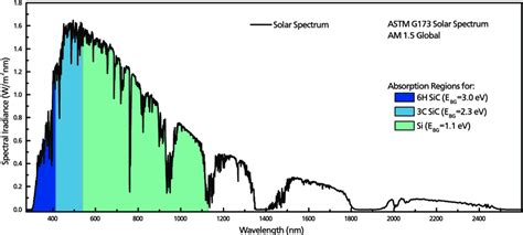 3 The Astm G173 Am 15 Global Spectrum Gives The Incident Power From