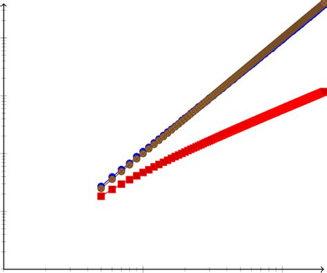Simulation Results For Delaunay Triangulations Shown With Log Scaled