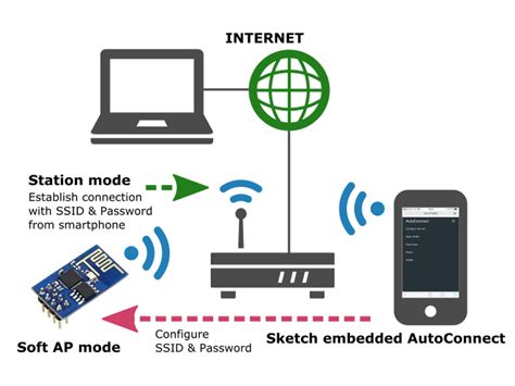 AutoConnect For ESP8266 ESP32