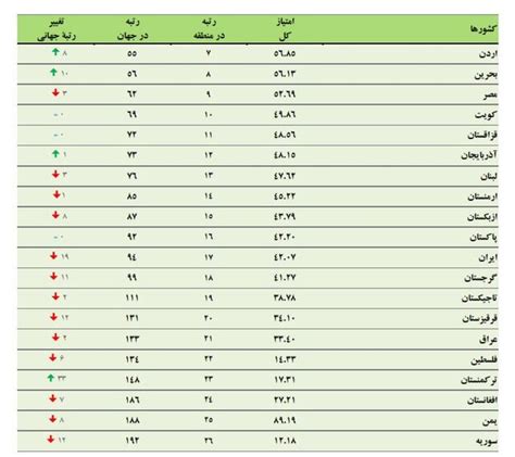 نگاهی به جایگاه ایران در شاخص جهانی آمادگی دولت در زمینه هوش مصنوعی سال ۲۰۲۳ ایسنا