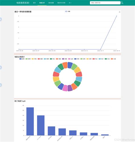 基于 Python 的 Django 框架开发的电影推荐系统 基于 Python 的 Django 框架开发的电影推荐系统