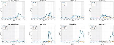 Amplitudes Of The Sine Fitting For The Rotation Around X Direction