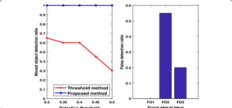 The Detection Ratio Comparison Between Our Proposed And The Threshold Download Scientific