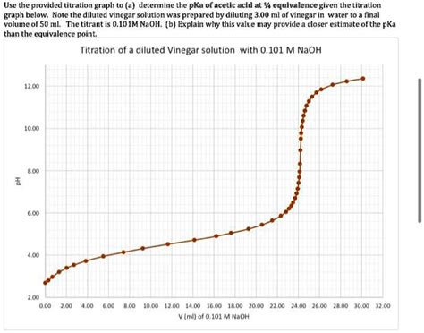 Use The Provided Titration Braph Ta A Determine The Pka Of Acetic Acid At Equivalence Given The