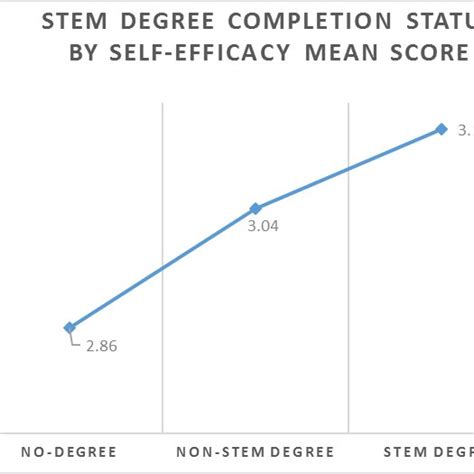 Modified Stem Persistence And Degree Completion Framework Download Scientific Diagram