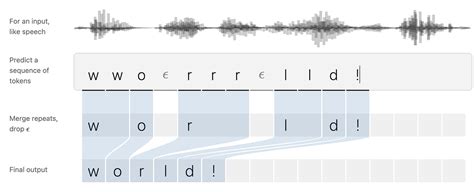 Know The Importance Of Speech Recognition Software By Wade Program Inc Medium