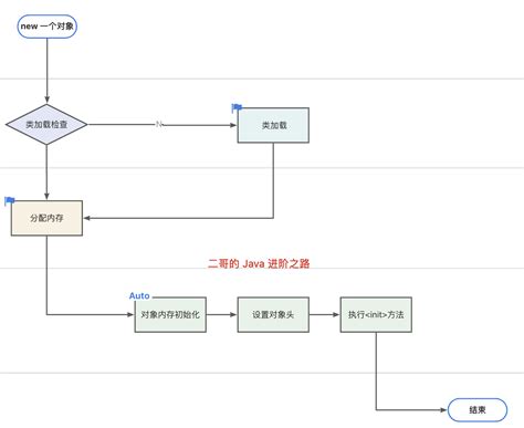 jvm面试题，54道java虚拟机八股文（2 3万字113张手绘图），面渣逆袭必看👍 二哥的java进阶之路