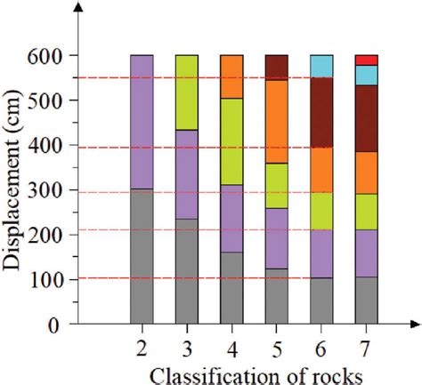 Strata Thickness Is Based On Different Clustering Results Each Colour