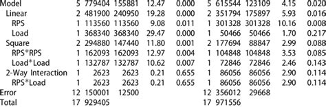 response surface regression versus rps load analysis of variance