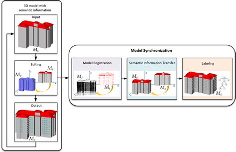 Flow Chart Of Automatic 3d Model Synchronization Download Scientific