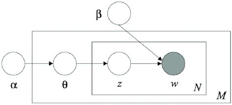 Original Lda Representation Download Scientific Diagram