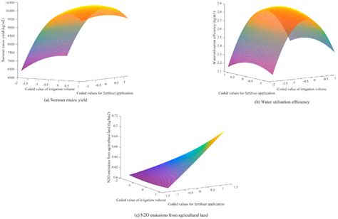 Research On The Coupling Effect Of Water And Fertilizer On Maize Under