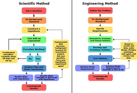 Understanding The Engineering Design Process Teachers Embracing