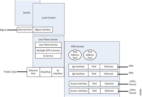 Ultra Packet Core CUPS User Plane Administration Guide Release Overview Cisco Ultra