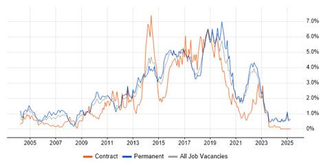 Test Automation Contracts In Kent Co Occurring Skills And Contractor Rates It Jobs Watch