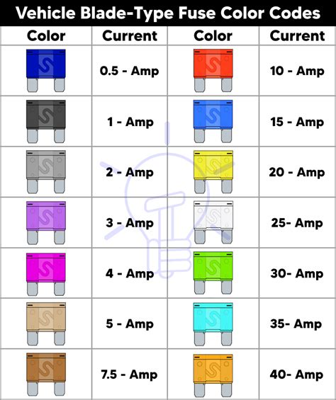 Automotive Blade Type Fuse Color Codes With Ampere Ratings