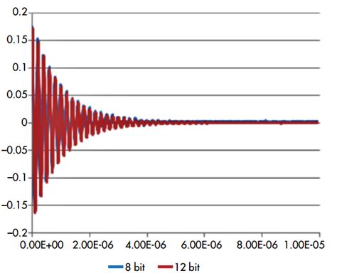 The Difference Between A 12 Bit And 8 Bit Oscilloscope Tecotec Group