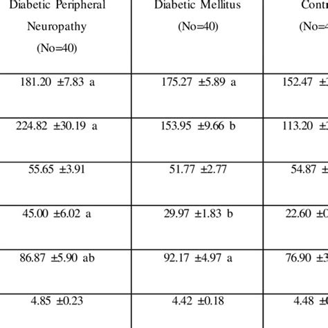 Mean ± Se Of Lipid Profile And Uric Acid Tests Of All The Studied