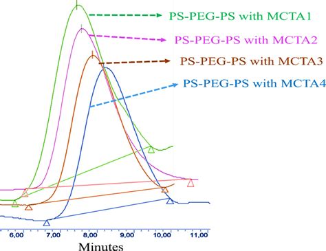 Gpc Analysis Diagram Of Ps Peg Ps Block Copolymer Via Mcta 1 4