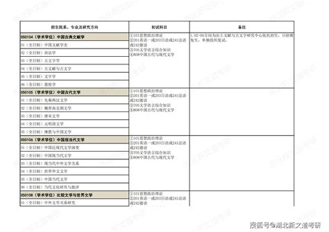 复旦大学2022年招收攻读硕士学位研究生专业目录人数