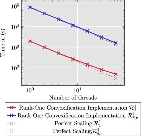 strong scaling of neo hooke example with a convexification mesh