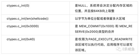 Shellcode Loader原理 腾讯云开发者社区 腾讯云