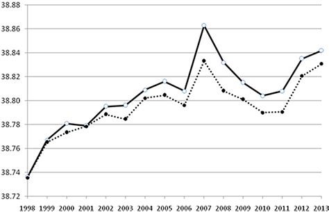 Mean S Max Values Continuous Line And Mean Salinity Dotted Line In