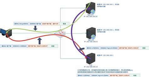 使用keepalived构建lvs高可用集群 昀溪 博客园