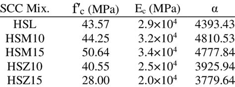 modulus of elasticity of scc mixes at 28 day age download table