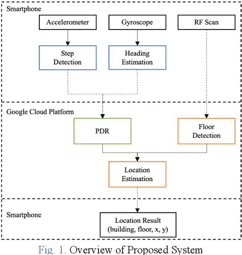 Figure 1 From Real Time And Precise Indoor Localization System In Multi Floor Buildings For