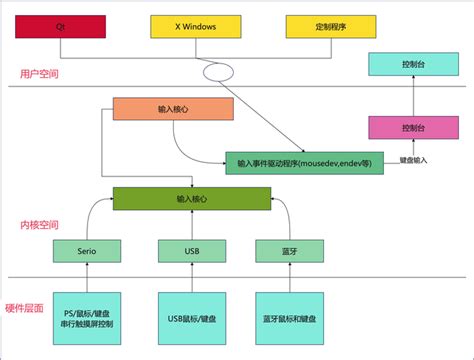 Linux下spi设备驱动程序实例：助开发者熟悉驱动实现步骤 Linux命令大全手册