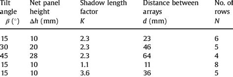 Variation Of Tilt Angle And Distance Between Arrays Download Table