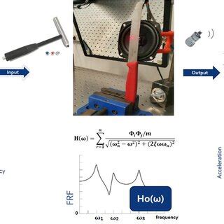 Modal Analysis Process Schema Download Scientific Diagram
