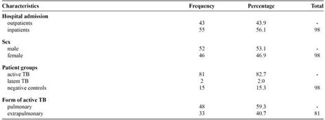 Scielo Brasil Single Tube Nested Pcr Assay With In House Dna Extraction For Mycobacterium