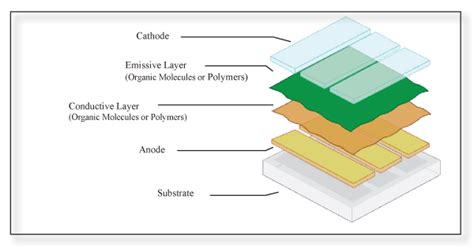 What You Should Know About Organic Light Emitting Diode Oled