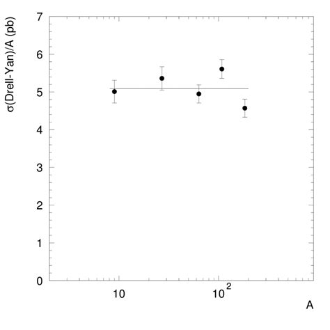The Drell Yan Cross Section Relative To The Mass Region M µµ 6 Gevc Download Scientific