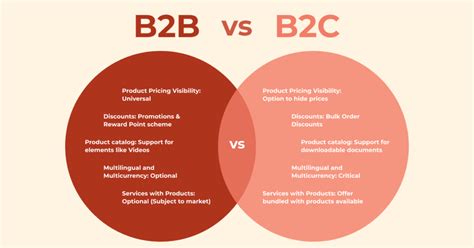B2B vs B2C Définition Exemples Différences Moovago Couleur