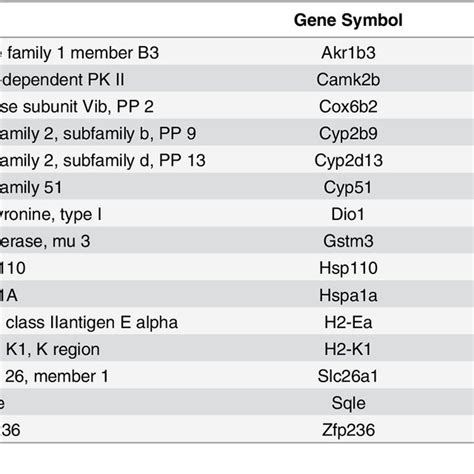 Comparison Of Microarray Data And Results Of Qrt Pcr Analysis Of Liver