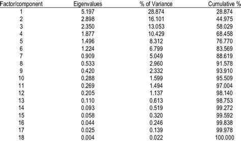 Eigenvalues Of The Correlation Matrix Download Table