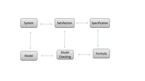 Modelization With Model Checking Download Scientific Diagram
