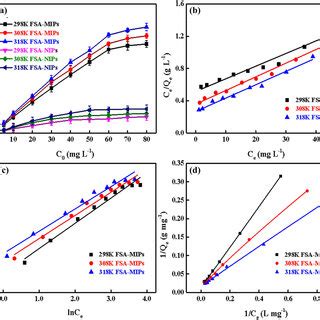A Adsorption Selectivity Of FSA MIPs And FSA NIPs For 4 MMC And Its