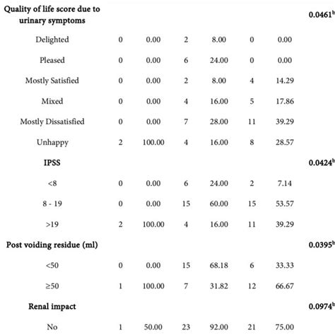 Distribution Of IPP According To The Quality Of Life IPSS PVR And