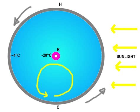 Science Based Would Convection Cycles Happen In My Water Filled Space