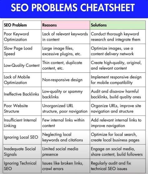 Rafay Waqar On Linkedin Here Is A List Of Most Common Seo Problems 👇 1