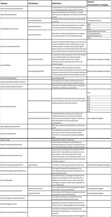 openlr datex ii docs